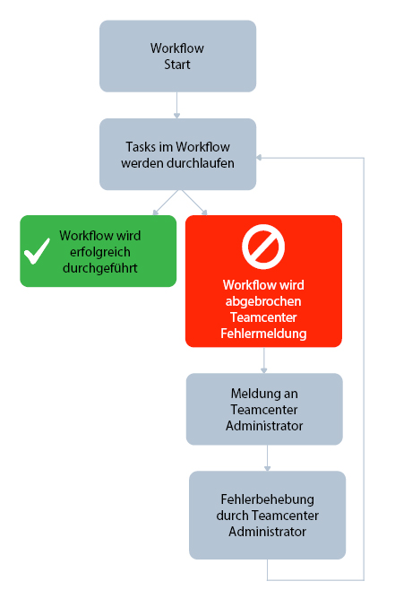 Vereinfachung der Teamcenter-Workflows mit BCT CheckIt