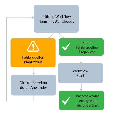 Vereinfachung der Teamcenter-Workflows mit BCT CheckIt