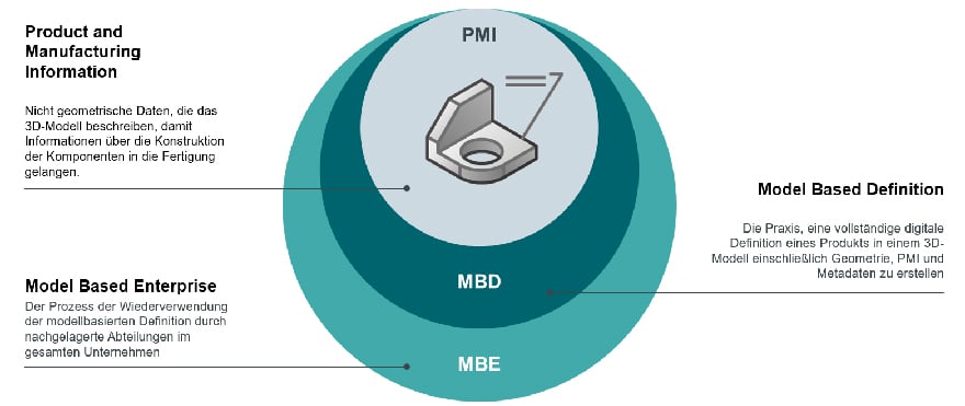 Was ist der Unterschied zwischen MBD und MBE?