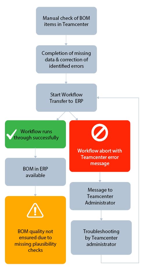 Ensure Bill of Materials Consistency in Teamcenter and ERP