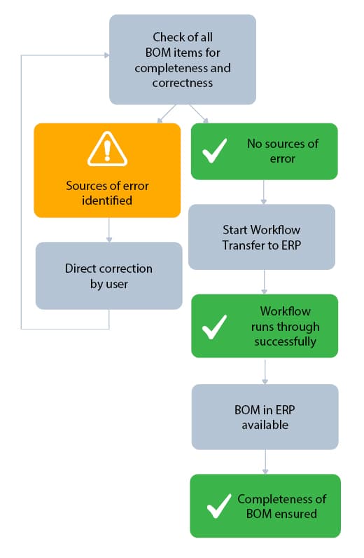 Ensure Bill of Materials Consistency in Teamcenter and ERP